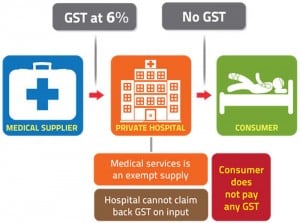 Overview of Goods and Services Tax (GST) in Malaysia