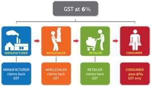 Overview of Goods and Services Tax (GST) in Malaysia