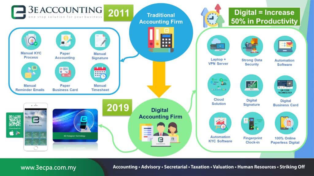 3E Accounting Revolutionizes As The Pioneer Robotics Accounting Firm