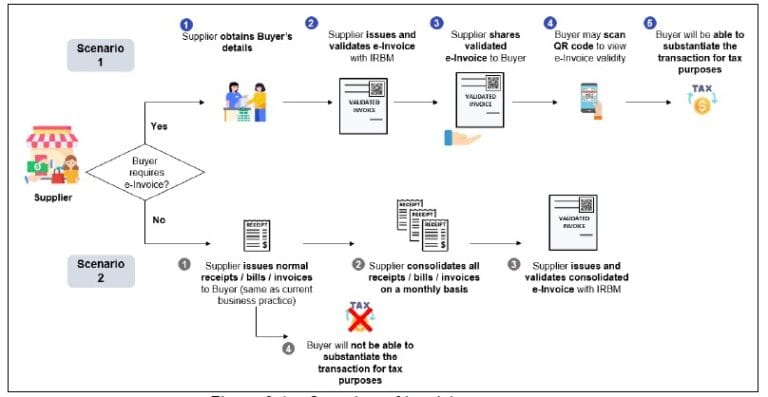 Malaysia e-Invoice: Enhancing Efficiency of Tax Administration