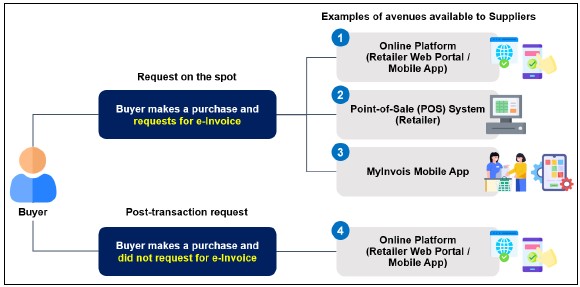 Malaysia e-Invoice: Enhancing Efficiency of Tax Administration
