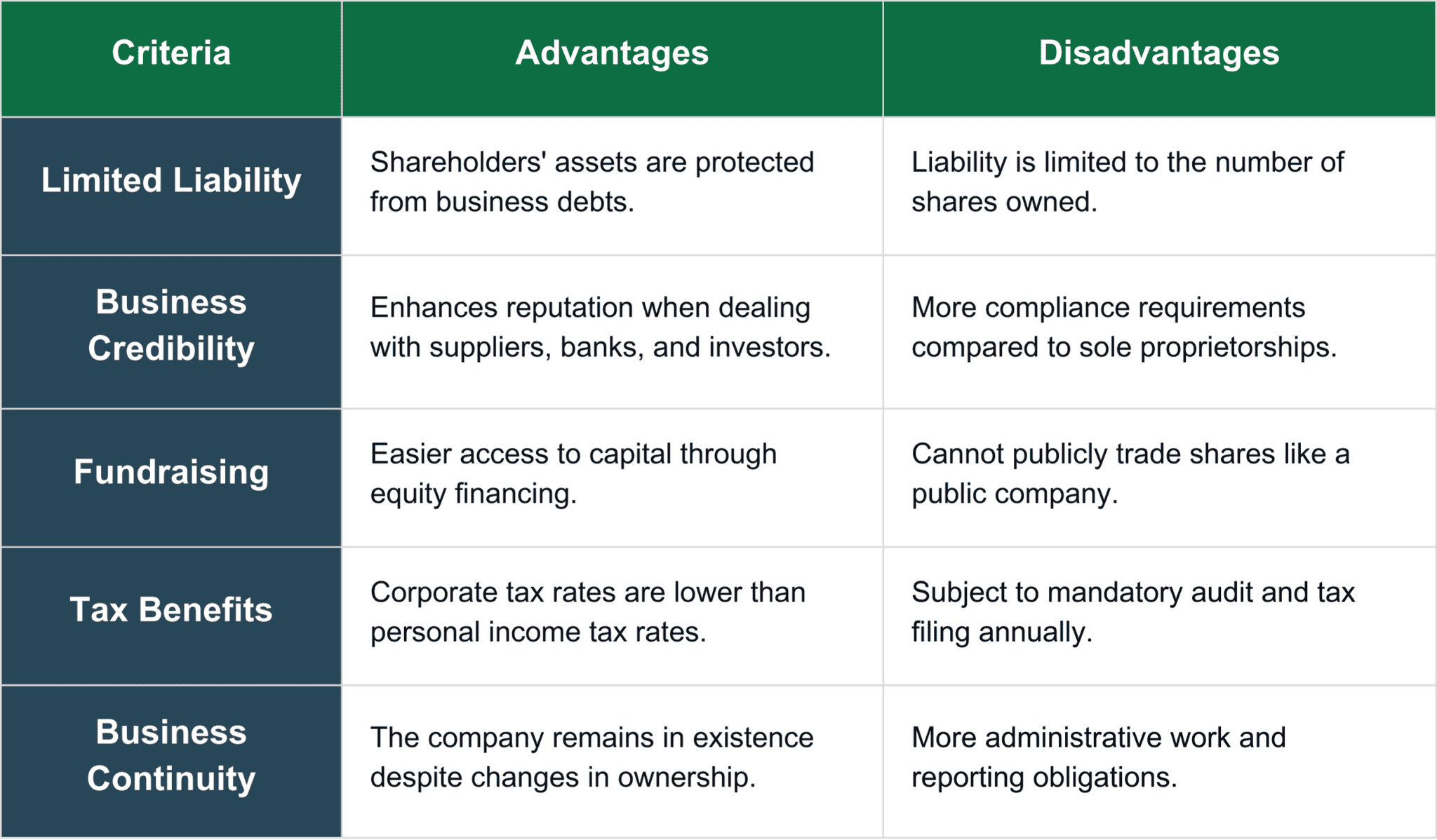 What is Sendirian Berhad (Sdn Bhd) Company in Malaysia?