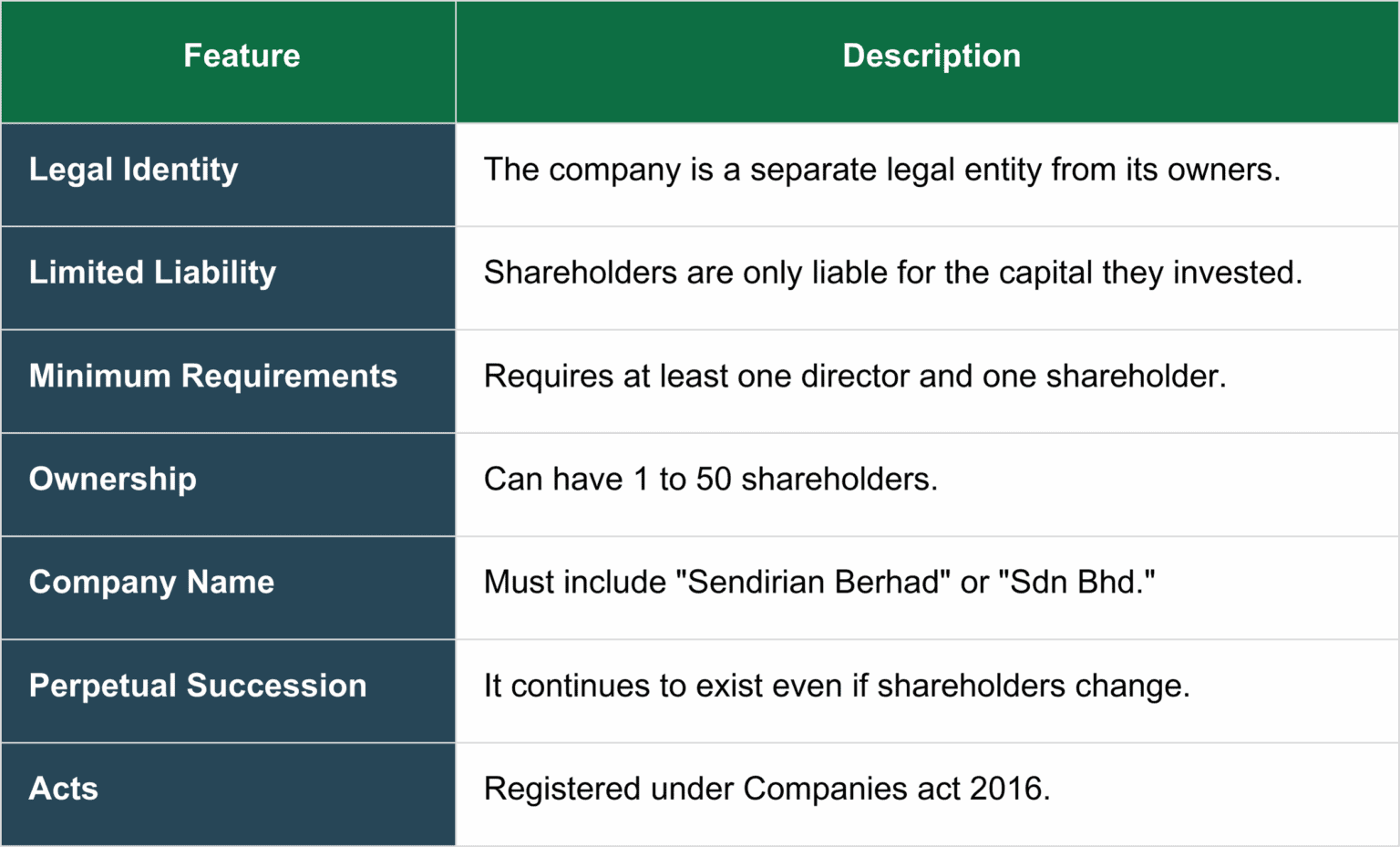 What is Sendirian Berhad (Sdn Bhd) Company in Malaysia?