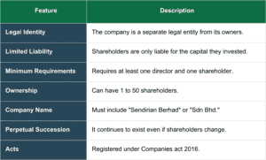 What is Sendirian Berhad (Sdn Bhd) Company in Malaysia?