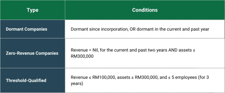 Audit Exemption 2025: What Private Companies In Malaysia Need To Know