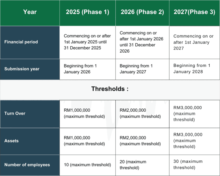 Audit Exemption 2025: What Private Companies In Malaysia Need To Know